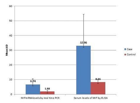 Macrophage Migration Inhibitory Factor As An Incriminating Agent In