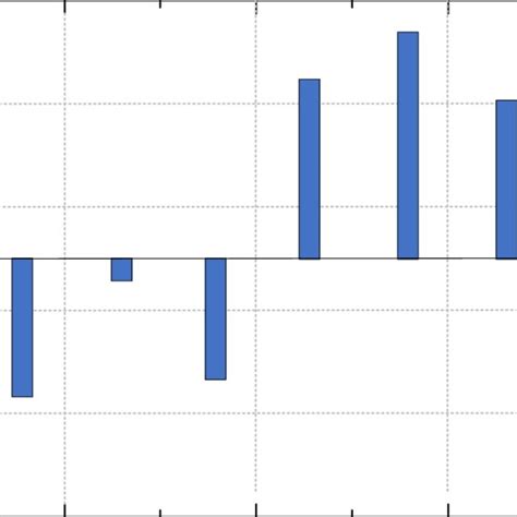 Correlation Coefficients Between Pm25 Concentration And Meteorological