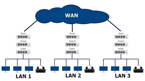 Discover The Most Important Types Of Computer Networks