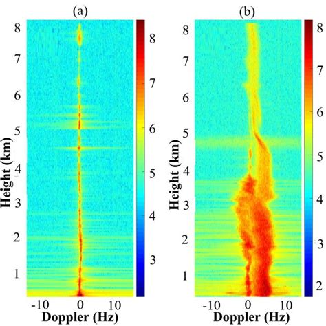 Doppler Power Spectra For A Non Rainy And B Rainy Conditions Download Scientific Diagram