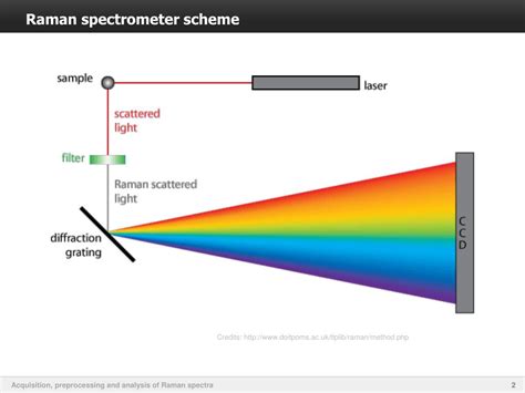 Ppt Raman Spectroscopy Powerpoint Presentation Free Download Id