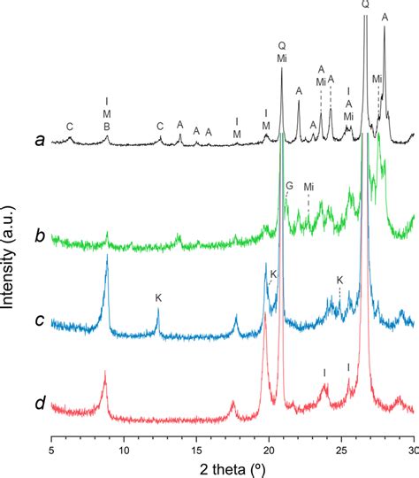 Representative Powder X Ray Diffraction Patterns Of Samples For A Clay