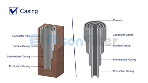 An Introduction To Oil Casings Basics Working Principles Types And Grades Filson Filter