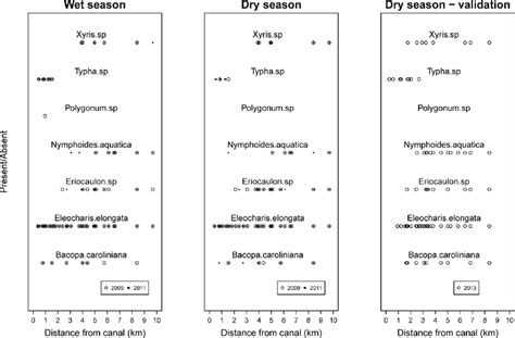Taxa Presenceabsence Data By Distance From Canal For 2009 And 2011 Wet
