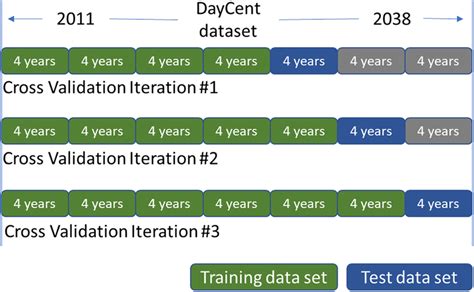 Schematic Representation Of Temporal Forward Rolling Cross‐validation Download Scientific