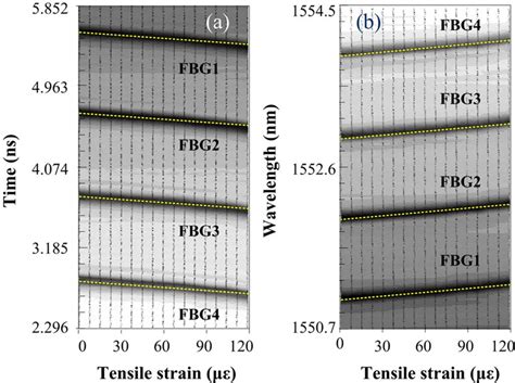 A Contour Map Of The Temporal Waveforms And B Contour Map The