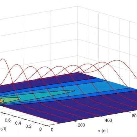 Schematic Representation Of Spatial Integration Of Pollution