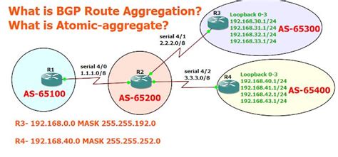 Edgar C Francis On Linkedin Bgp Route Aggregation De9tj Dz