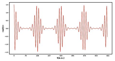 The Expectation Value At Plotted As A Function Of Time For Coherent