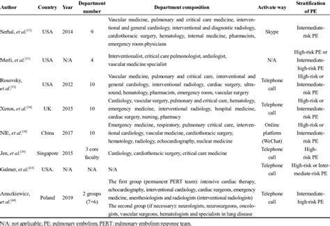 Summary Of Characteristics Of Pert Model In Different Countries