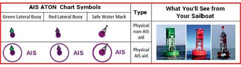 Ais Aton Från Fyrar Och Bojar Syns Inte I Alla Navigatorer Dagensbå