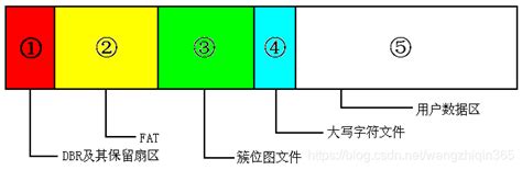 文件系统学习实例（之exfat） exfat 1f80 csdn博客