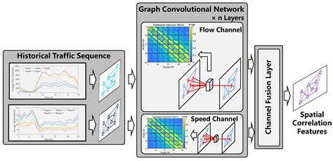 Sggformer Shifted Graph Convolutional Graph Transformer For Traffic