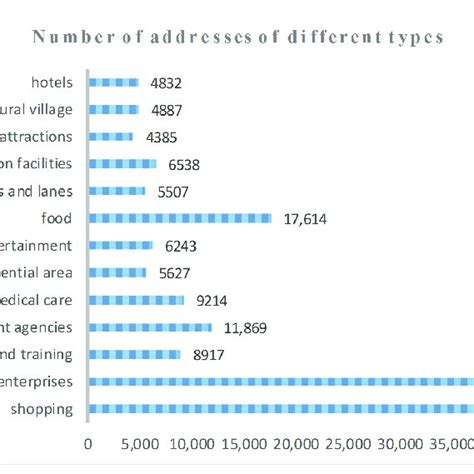 The Frequencies Of The Different Address Types Download Scientific