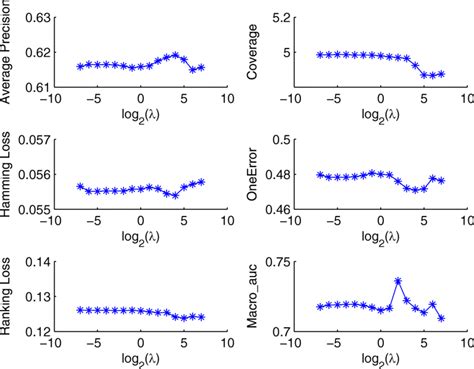 The Influence Of λ On Arts Data Set Download Scientific Diagram