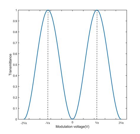 Modulation Curve Of Amplitude Modulator Download Scientific Diagram