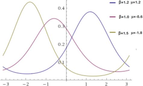 Circular Behavior Of The Von Mises Distribution Plotted For Different