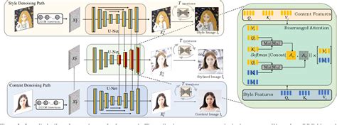 Figure 1 From Z Zero Shot Style Transfer Via Attention Rearrangement