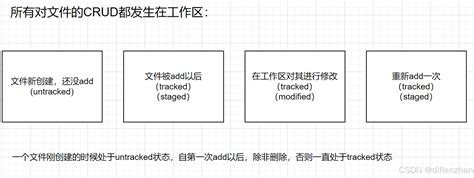 Git的工作区域与文件状态 任务内容文件 Git Csdn博客