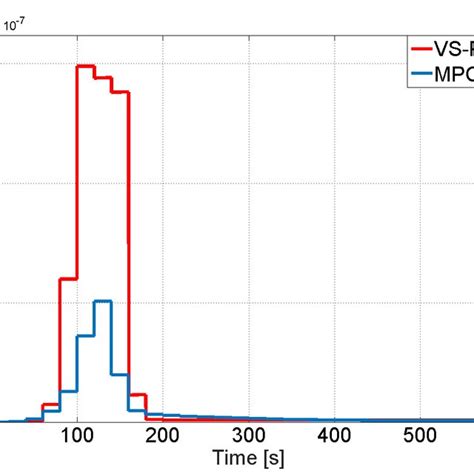 Cases Of Vs Pid Control Red Line And Mpc Blue Line The Control