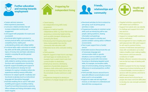 How To Review Provision In Preparation For Adulthood Enhance Ehc Ltd