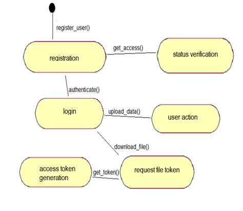 7 State Chart Diagram Download Scientific Diagram