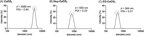 Representative Size Distribution Of A Caco 3 B Hep Caco 3 And C