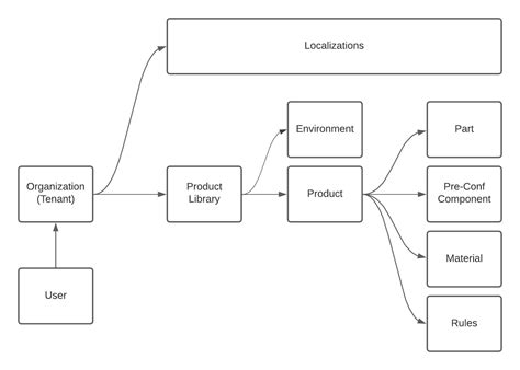 Concept Product Library Vividworks 3d Product Configurator