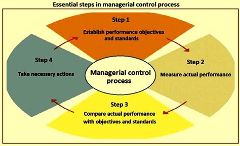 Managerial Control Definition