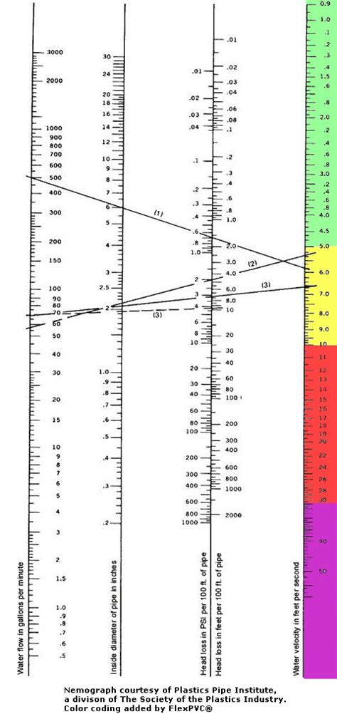 Schedule 40 Pvc Pipe Flow Rates