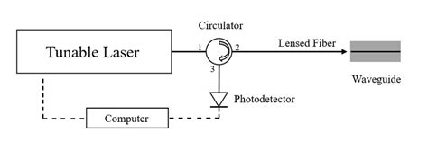 The Experimental System Schematic Diagram The Waveguide Has Two