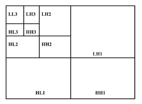 Three Level Discrete Wavelet Decomposition Download Scientific Diagram