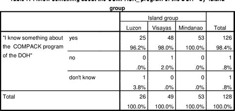 Table 7 From Formative Evaluation Of The Doh`s Complete Treatment Pack