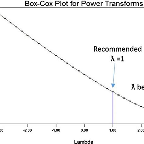 Box Cox Plot For Power Transforms For Selecting Of The E 24 Index Model