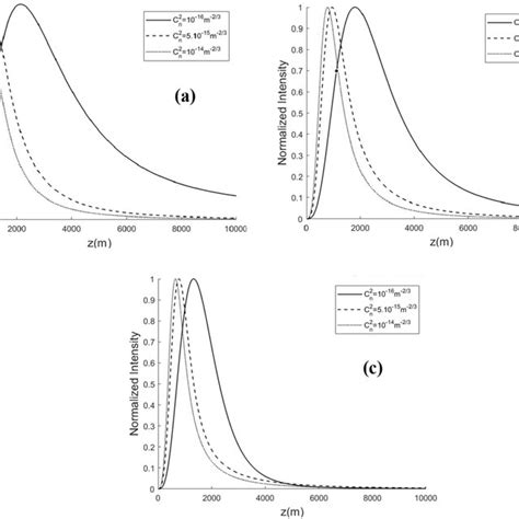Normalized Intensity As A Function Of The Propagation Distance Z Of