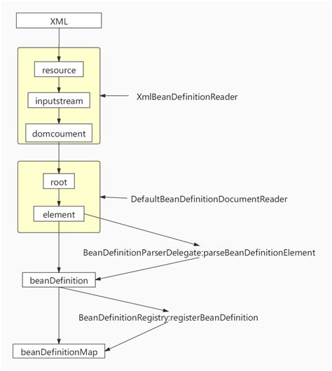 Spring源码解析 第二篇：spring Ioc容器之xmlbeanfactory启动流程分析和源码解析ioc Xml解析是在beanfactory里面解析还是在beanfactory