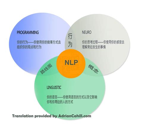 What Is Nlp