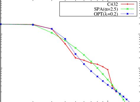 Cumulative Degree Distribution Of C432 Circuit And Cumulative Degree