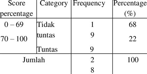 Description Of Learning Completion Class Xi Atph Smk Negeri 6 Masni