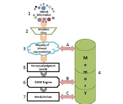 Proposed Cww Architecture Download Scientific Diagram