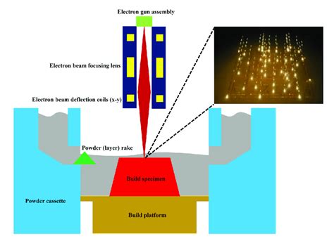 Schematic Illustration Of An Ebm System Download Scientific Diagram
