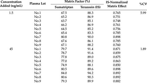 Matrix Effect Of Sumatriptan In Nine Lots Of Human Plasma N 3 Download Scientific Diagram
