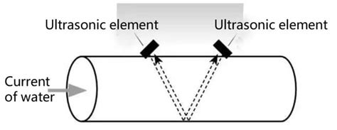 Ultrasonic Flow Meter Working Principle Apure