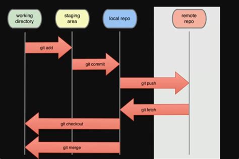 Github 0xbazookagit Course El Zero Git Github Course
