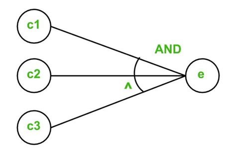 Cause Effect Graphing In Software Engineering Geeksforgeeks