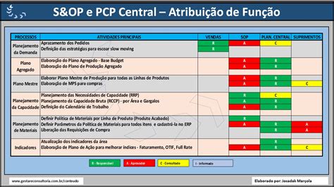 Pcp Sandop E Planejamento Central E As Atribuições De Funções Gestare