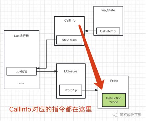 Lua54 源码剖析——虚拟机4 之 指令与寄存器 知乎