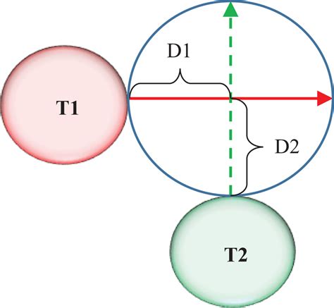 Antipodal Circle Method To Determine The Distance Required Between