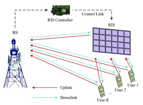 A Ris Assisted Multiuser Communication System Download Scientific