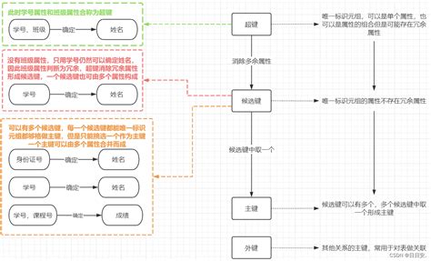 数据库完整性约束、数据库安全 实体完整性要求数据表中的主键不能为空 csdn博客